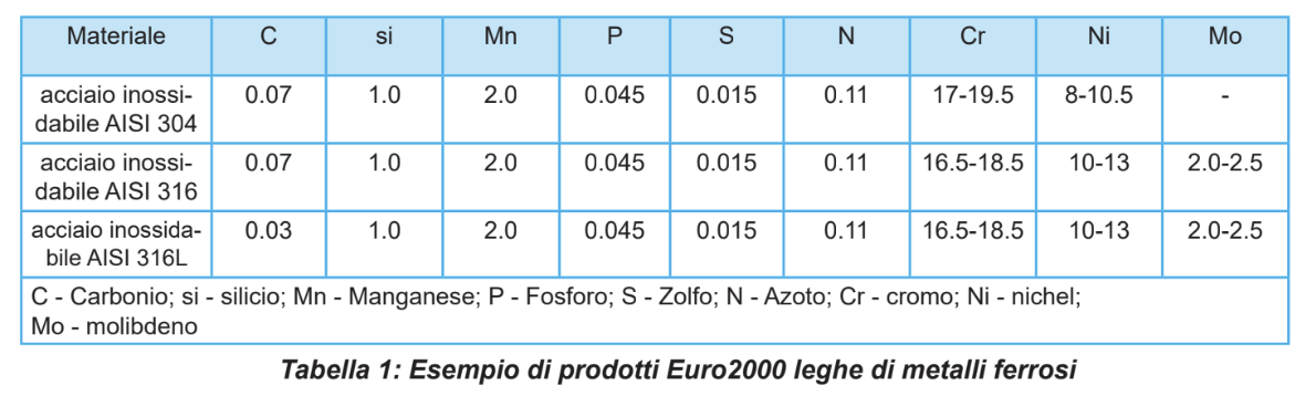 La classificazione dei materiali di ingegneria | Euro 2000