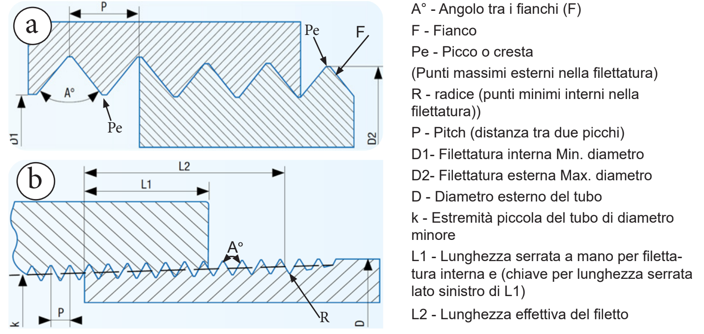 Tipi di filettatura: quali sono e come si caratterizzano? | Euro 2000