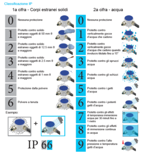 Qual è il grado di protezione IP e che cosa indica? | Euro 2000
